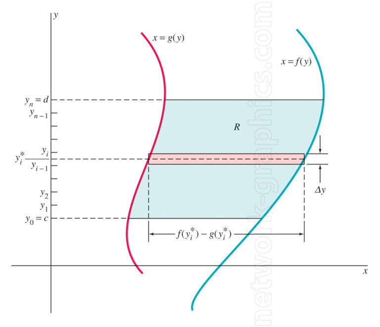 Calculating the area between curves. | Network Graphics Inc.
