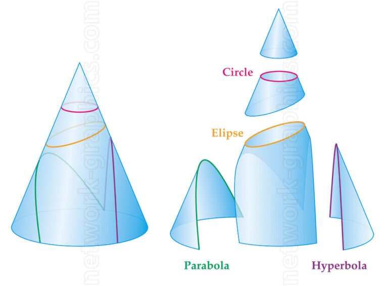 Conic sections create circle, ellipse, parabola, and hyperbola ...