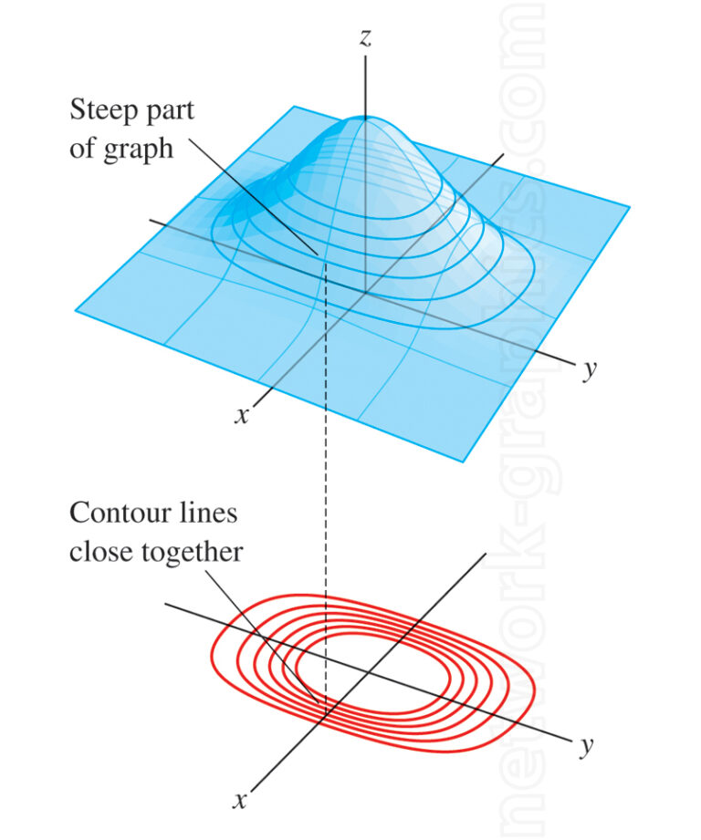 Contour map of a steep hill 3D surface | Network Graphics Inc.